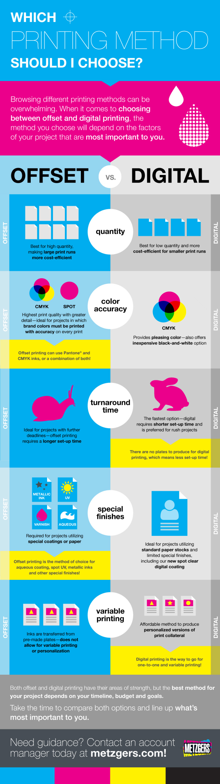 Offset Or Digital Printing Which Method Should I Choose Metzgers